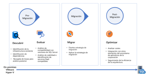Proceso de migración de bases de datos OnPrem a PaaS de Azure (Parte II)