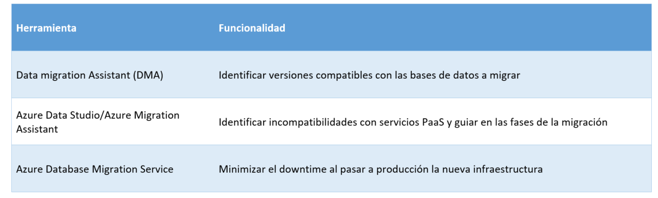 Proceso de migración de bases de datos OnPrem a PaaS de Azure (Parte I)