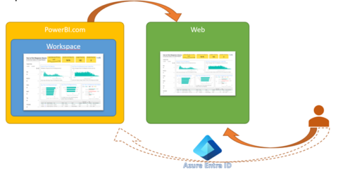 Un Paseo por PowerBI Embedded: Descubre las posibilidades